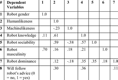 Simple Correlations Among Dependent Variables Download Table