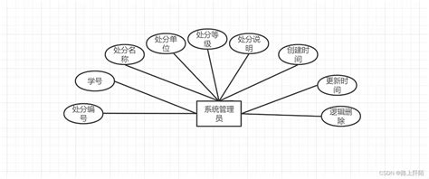 数据库课程设计——学籍管理系统学生学籍管理信息系统数据库设计 Csdn博客