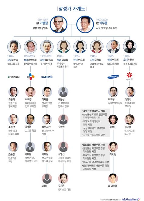 삼성가 가계도 네이버 블로그
