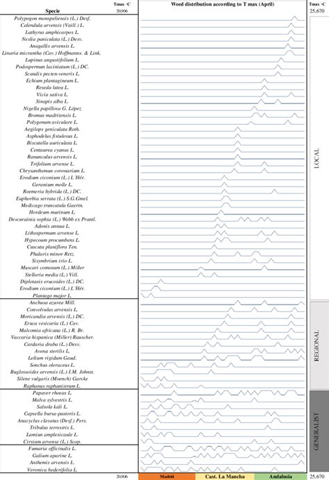 Graphical Pattern Of Arable Weeds Distribution According To The Tmax In