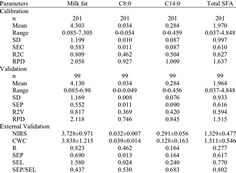 quantitative nirs calibration and validation to differentiate morning