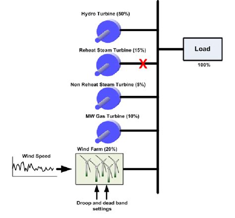interconnected system with multiple generators connected to the same