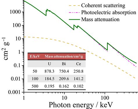 The Fundamental Physical Parameters Of Uranium As A Function Of Photon