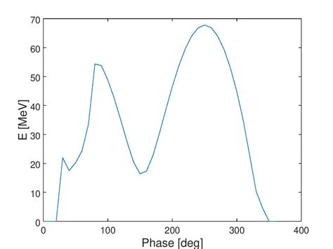 Energy Dependence On The Phases Between The Rf Gun And The Linac