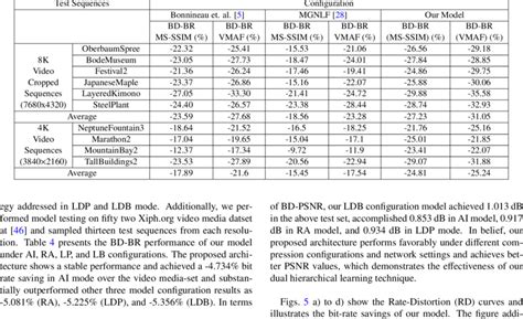 Bd Br Scores Of All The Models Compared To The Anchor Vtm 80 Codec Download Scientific