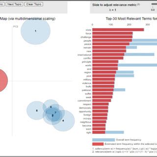LDA Topic Visualization Download Scientific Diagram
