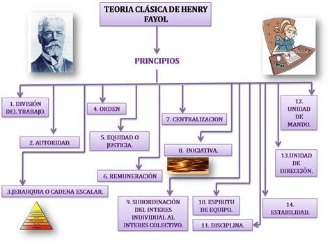 Los 5 Principios De La Administración Por Henry Fayol Division De