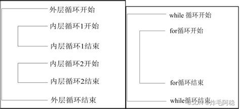 c语言中循环嵌套 c语言循环嵌套 csdn博客
