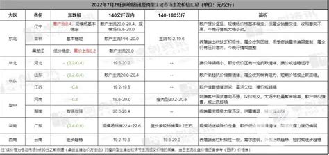 10省瘦肉型生猪市场主流成交价格汇总 2022 7 28