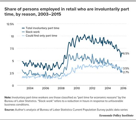 Still Falling Short On Hours And Pay Part Time Work Becoming New Normal Economic Policy Institute