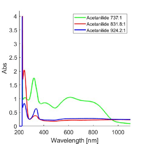 Uv Spectra Of Acetanilide Experimental Results At 20 Min And 95 °c