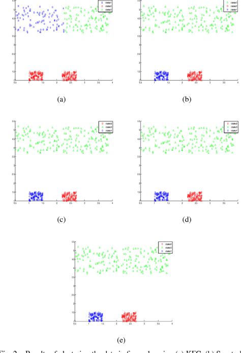 Figure 1 From Fuzzy Clustering With Multiple Kernels In Feature Space