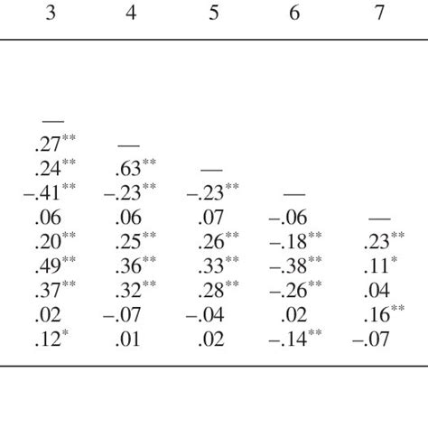 Zero Order Correlation Matrix For All Variables Download Table