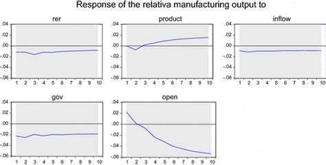 Responses Of The Relative Manufacturing Output To Generalized