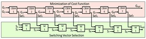 Cost Function Minimization And Switching Vector Selection Download Scientific Diagram