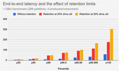 Kafka Vs Redpanda Performance Part 3 Hitting The Retention Limit — Jack Vanlightly