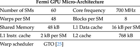 Graphics Processing Unit Gpu Configuration For The Fermi Download Scientific Diagram