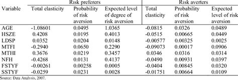 Estimated Tobit Model For Factors Influencing Risk Preference And Risk Download Table