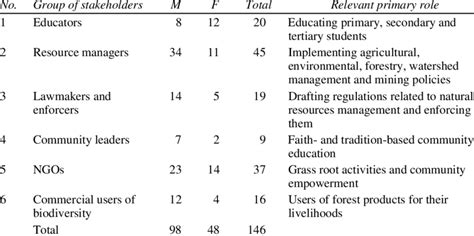 The Six Local Stakeholder Groups And Their Primary Roles Download Table
