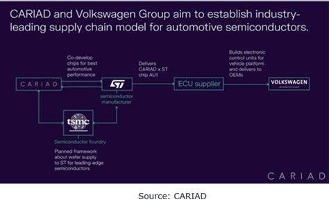 Automotive High End Mcu Will Be Still In Short Supply And How Oems Can Automotive High End Mcu Will Be Still In Short Supply And How Oems Can