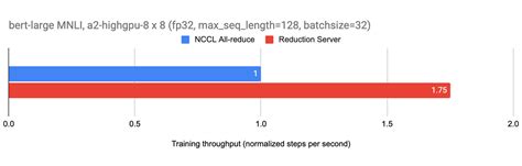 Gcp Faster Distributed Gpu Training With Reduction Server On Vertex