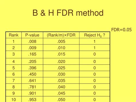 PPT Multiple Testing Permutation False Discovery PowerPoint Presentation ID