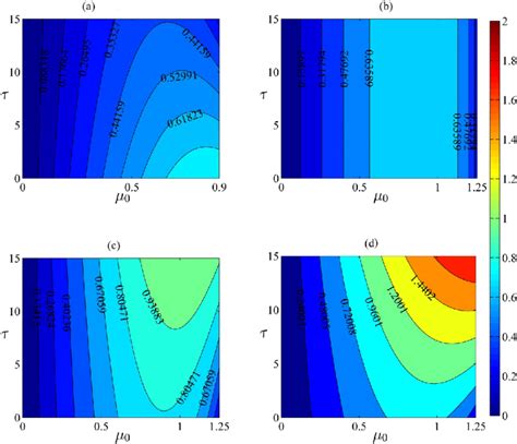 Nondimensionalized Growth Rate As A Function Of Normalized Perturbation