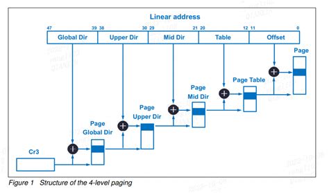 linux 页表管理（一） csdn博客