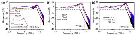 Measured Small Signal Frequency Responses Of The 30 μ M Radius