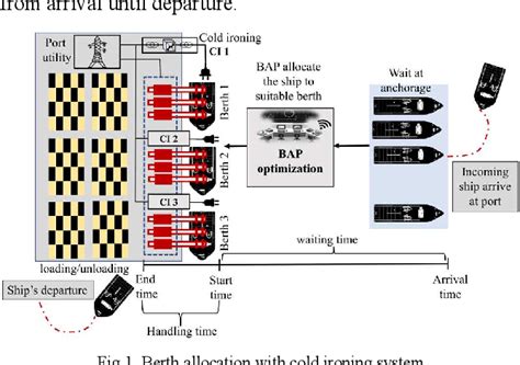 figure 1 from optimal berth allocation in ports with the deployment of