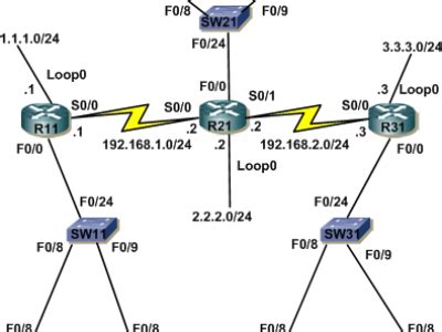 LAB CẤU HÌNH SWITCH PORT VLANs TRUNK VTP INTERVLAN ROUTING Ôn tập phần Switching của CCNA
