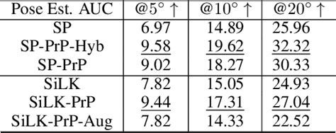 Table 1 From Nerf Supervised Feature Point Detection And Description