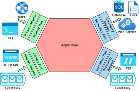 An Authentication And Authorization Microservice With Clean Architecture Dev Community