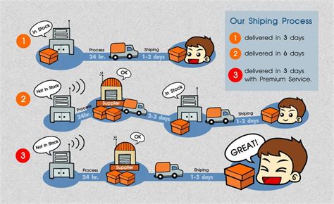 Need To Illustrate Our Shipping Process Freelancer