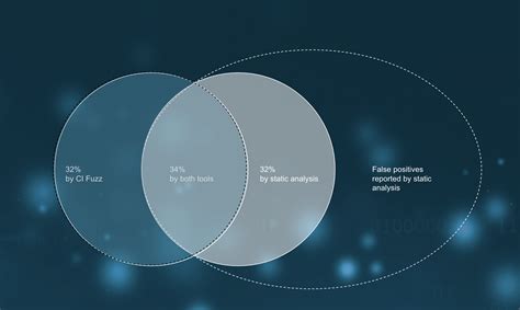 Automotive Supplier Finds 32 Of Bugs Through Fuzz Testing