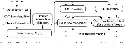 Figure 10 From A High Speed Adaptive Single Phase Reclosing Technique