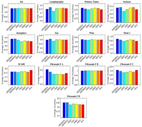 Testing Accuracy Of Low Dimensional Datasets Download Scientific Diagram