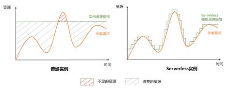 如何申请rds Postgresql Serverless邀测资格 云数据库 Rds Rds 阿里云帮助中心