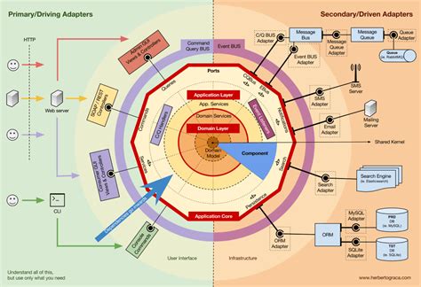 hexagonal architecture and domain driven design building scalable and