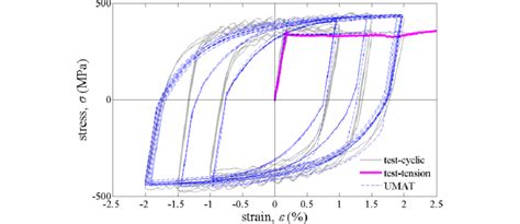 Steel Material Calibration For Cyclic Analysis Cyclic And Tensile Test Download Scientific