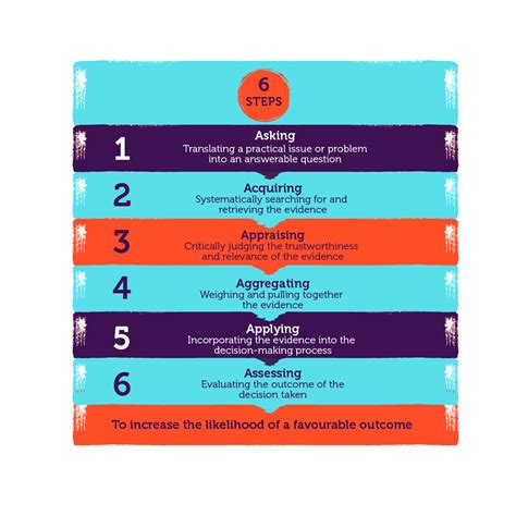 Evidence Based Practice For Effective Decision Making Factsheets Cipd