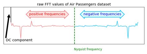Time Series Forecasting With Stochastic Signal Analysis Techniques