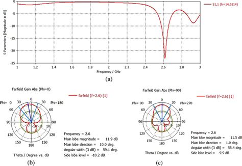 A The Input Reflection Coefficient Of The Antenna With One