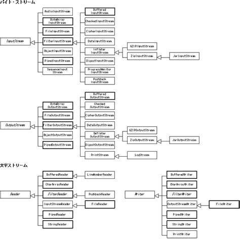 java 入門 i o streams