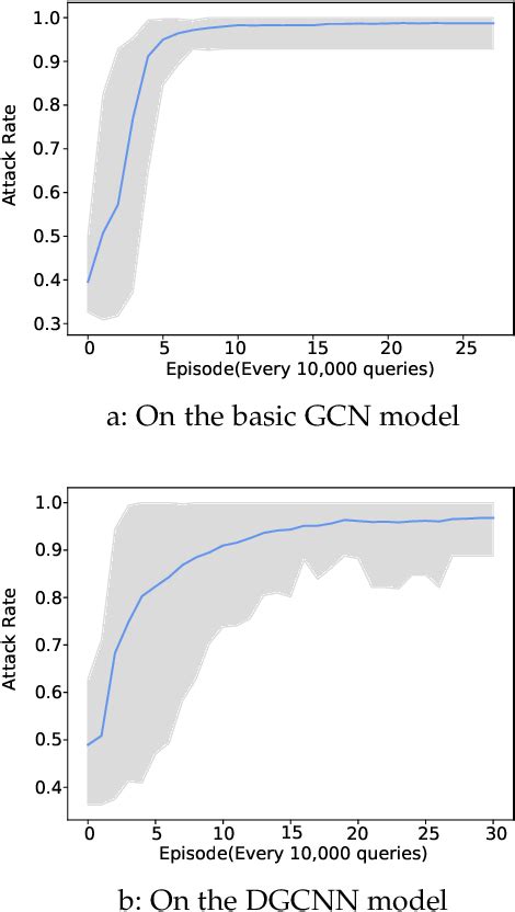 Figure 1 From Semantics Preserving Reinforcement Learning Attack Against Graph Neural Networks