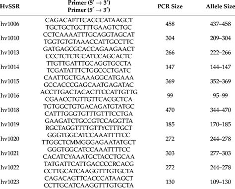 Primer Sequences Of The Ssr Assays Download Scientific Diagram