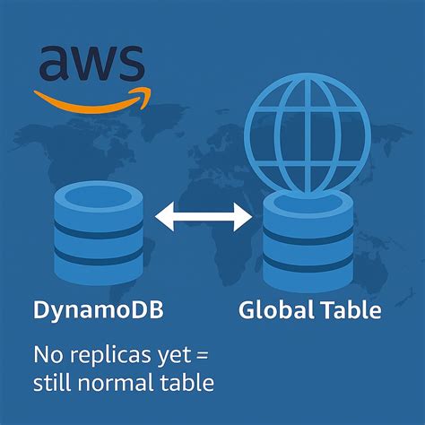 Aws Dynamodb Awstips Cloudcomputing Serverless Cloudarchitecture