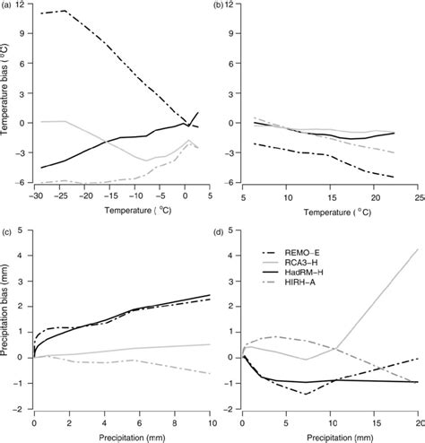 Bias In The Uncorrected Rcm Based Temperature A B And Precipitation Download Scientific