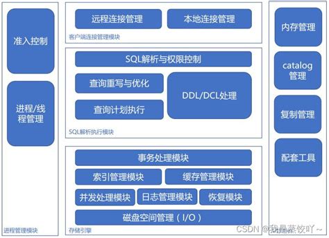 数据库实验一 认识dbms系统数据库实验认识dbms Csdn博客
