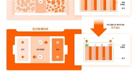 삼성·현대차 모두 개발 가속화전고체 배터리株 들썩